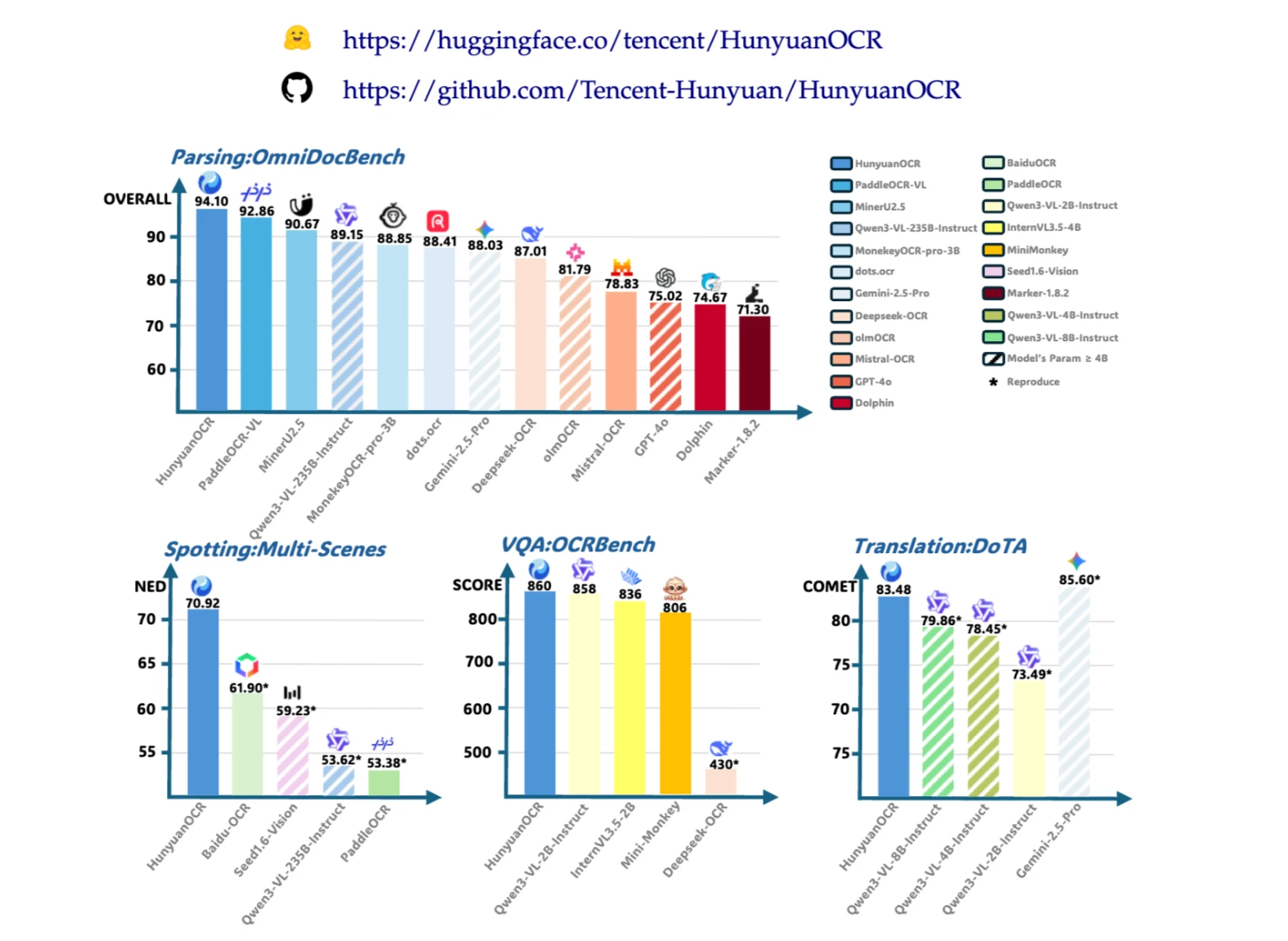 Hunyuan OCR: End-to-End OCR Expert Vision-Language Model